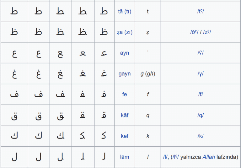 Arap Alfabesi: Kaç Harf Vardır? Telaffuzları Nasıl Olmalıdır? - CEOtudent